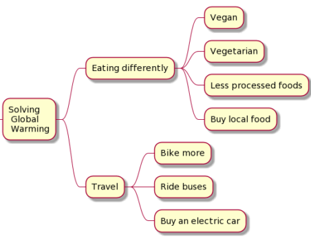 Mind Map - A Short Introduction